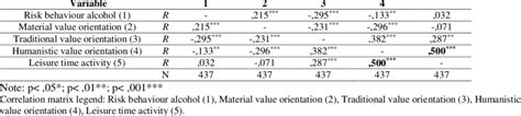 Correlation Analysis Matrix Download Table