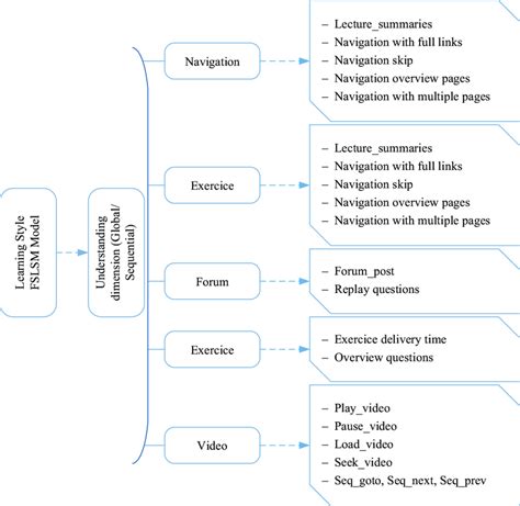 modeling learner interactions with understanding dimension in the