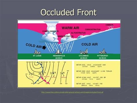 Occluded Front Diagram