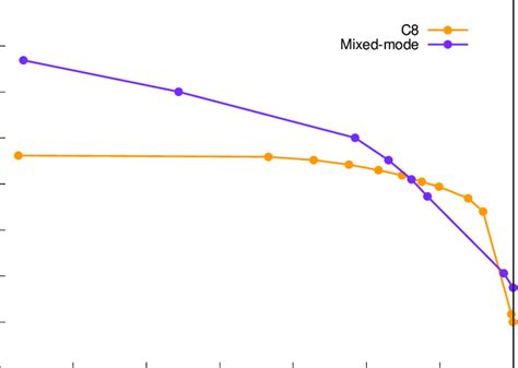 Comparison Between The Pareto Curves Obtained With The Two Columns In