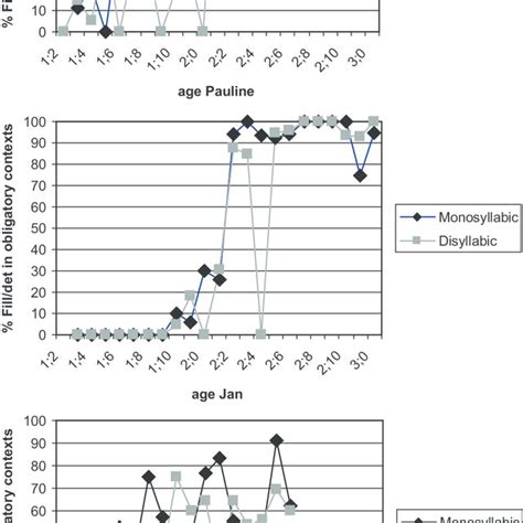 Percentages Of Monosyllabic Versus Disyllabic Nouns Produced With A