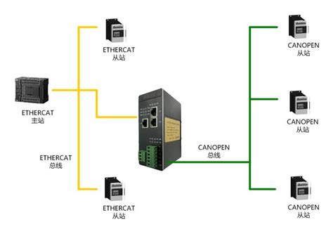 Canopen转ethercat