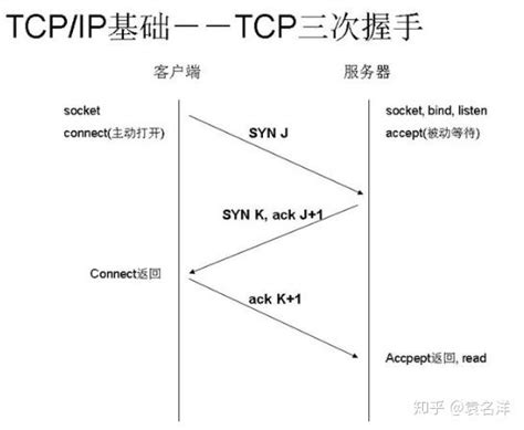 网络通信总结TCP IP协议HTTP协议等 知乎