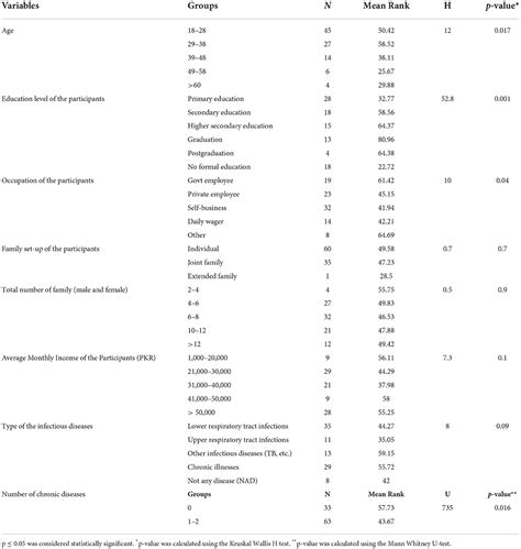 Frontiers Assessment Of Antibiotic Storage Practices Knowledge And