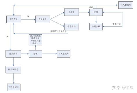 Aspnet基于web的订餐系统的设计与实现 知乎