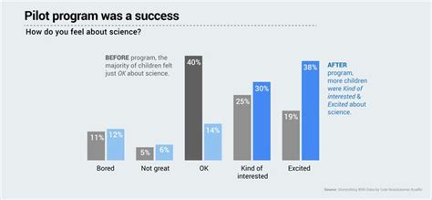 5 Data Storytelling Tips For Improving Your Charts And Graphs Charts And Graphs Graphing