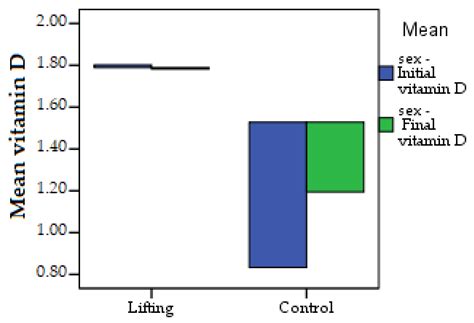 Involvement Of Vitamin D3 In The Aging Process According To Sex