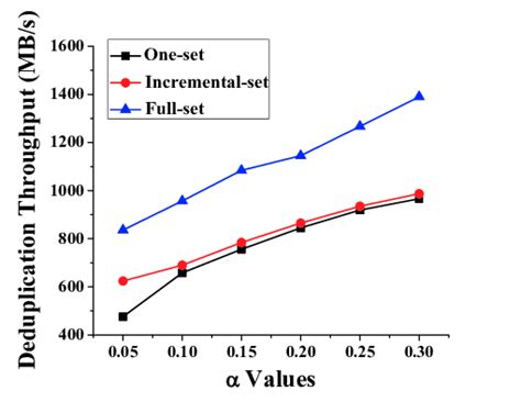 the comparison of removed redundant data among ddfs mopti silo and