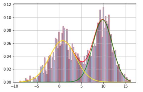 Python How Can I Do A Histogram With D Gaussian Mixture With Sklearn
