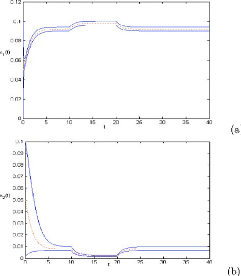 Figure 1 From Interval Observers For Uncertain Nonlinear Systems