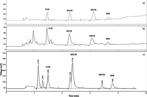 Gc Chromatograms A Water Sample From Mc Swimming Pool B Air Download Scientific Diagram