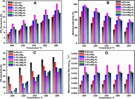 A Co2 Conversion B Methanol Selectivity C Co Selectivity And