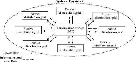 figure 1 from system of systems based security constrained unit