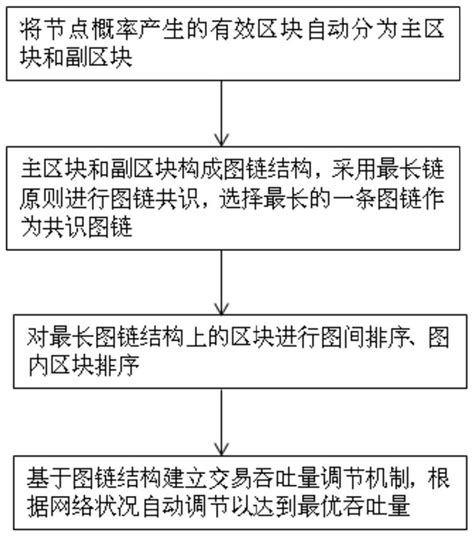 Self Adaptive Consensus Method Based On Main And Auxiliary Block Graph Chain Structure Block