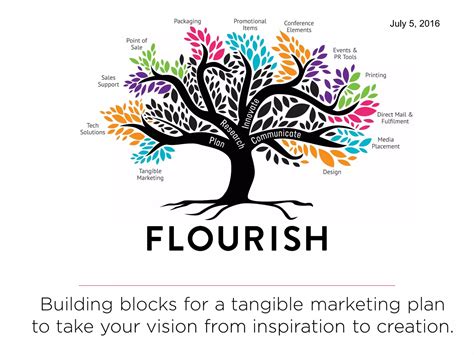 building blocks for a tangible marketing plan ppt