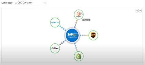 Sap Business One Integration Hub The Ultimate Way To Connect Magento 2 And Other Platforms To