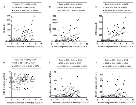Correlations Between Wnt5a Mrna Expression And Liver Injury Markers