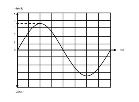 solved figure q2 b shows a sine wave signal that was