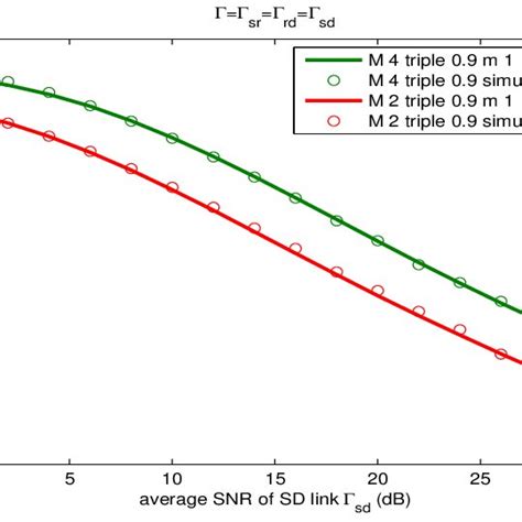 Performance Comparison Of Triple Correlated Cooperative Diversity Download Scientific Diagram