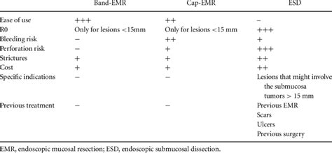 Criteria To Choose Emr And Esd In Removal Of Barretts Superficial