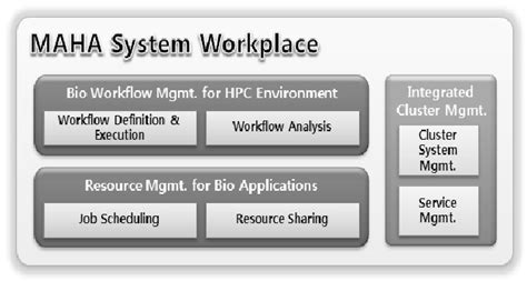 Figure 1 From Workflow Based Bio Data Analysis System For Hpc