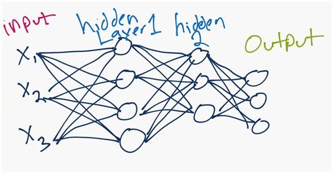 How To Build And Train Your First Neural Network By Davuluri Hemanth