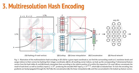 Instant Neural Graphics Primitives With A Multiresolution Hash Encoding