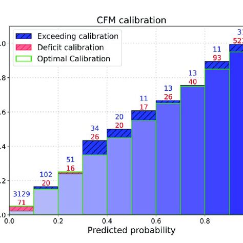 Reliability Diagram Of The Network Predictions Made By The Model Are Download Scientific