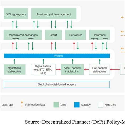There Are Five Layers Of Defi Services In Defi Architecture Download