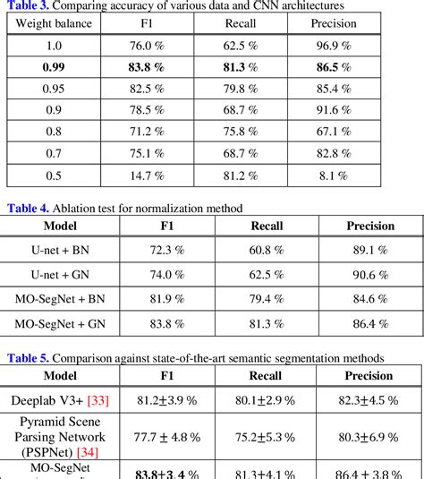 Table 4 From X Ray Image Segmentation Using Multi Task Learning Semantic Scholar