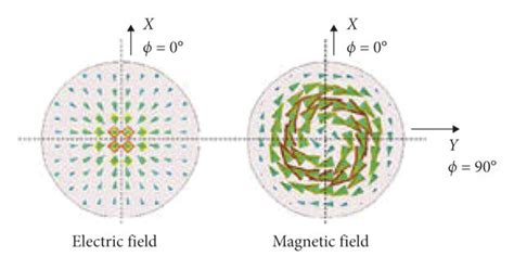 View Of The Electric And Magnetic Field Intensity Using Hfss Eigenmode
