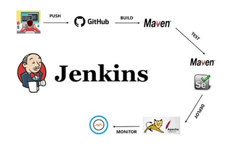 How To Setup A Cicd Pipeline Using Groovy Scripting Somasundhar R