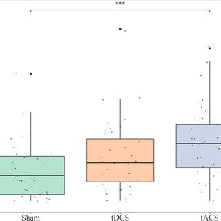 A Different Stimulation Types Utilised Within The Study Transcranial