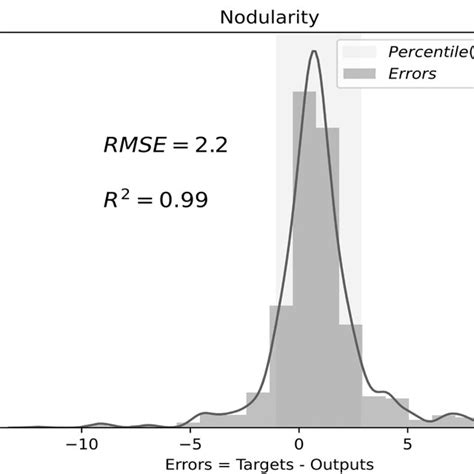 Accuracy Of The Deep Neural Network To Predict Nodularity Of Graphite Download Scientific