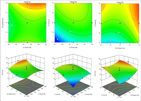 2d And 3d Contour Plots Presenting The Effects Of The Microwave Power