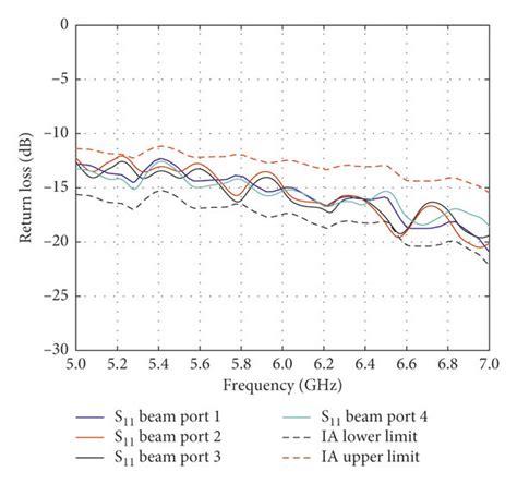 C Band Rotman Lens Return Loss At The Beam Ports Download Scientific Diagram