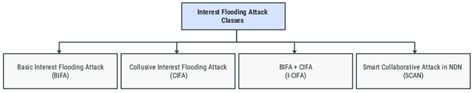 Interest Flooding Attack Classes Download Scientific Diagram