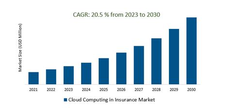 Cloud Computing In Insurance Market Demand And Growth Insights 2023