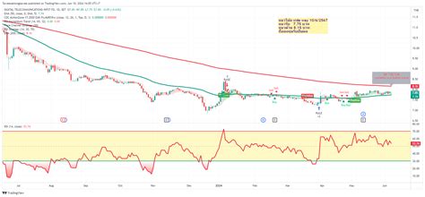 Setdif Chart Image By Taweesaktongtawee — Tradingview