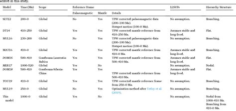 Table 1 From Extending Full Plate Tectonic Models Into Deep Time Linking The Neoproterozoic And
