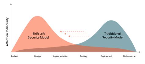 Shift Left Security Transforming The Software Development Lifecycle