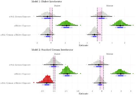 visual model summaries log odds scale of learners interpersonal