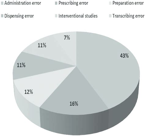 Study Classification According To Error Types Download Scientific Diagram