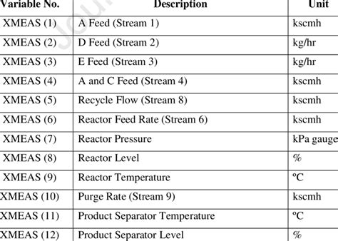 Description Of Continuous Process Variables Of Te Chemical Process