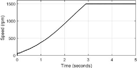 Figure 10 From Mtpa Based Vf Control Of Surface Pm Synchronous Motor By Direct Control Of