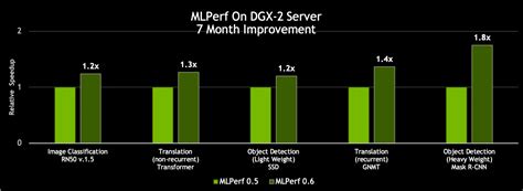 Nvidia Breaks Ai Performance Records Nvidia Blog
