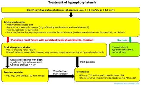 Hyperphosphatemia Emcrit Project