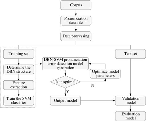 Flowchart Of How The Dbn Svm Based Pronunciation Classification And