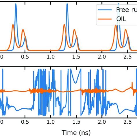A Rate Equation Simulation Of The Power Output Top And Phase Bottom