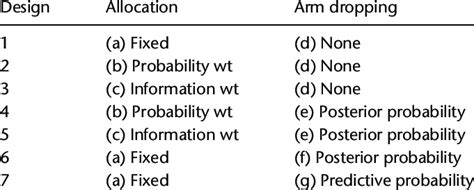 Planned Adaptive Trial Designs Download Table
